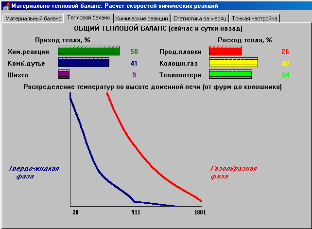 One-dimensional dynamic model of a blast furnace